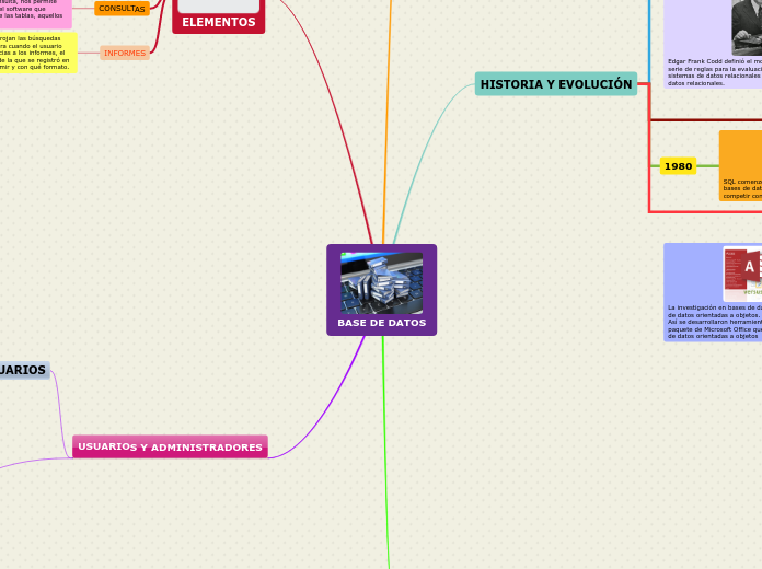 BASE DE DATOS - Mind Map